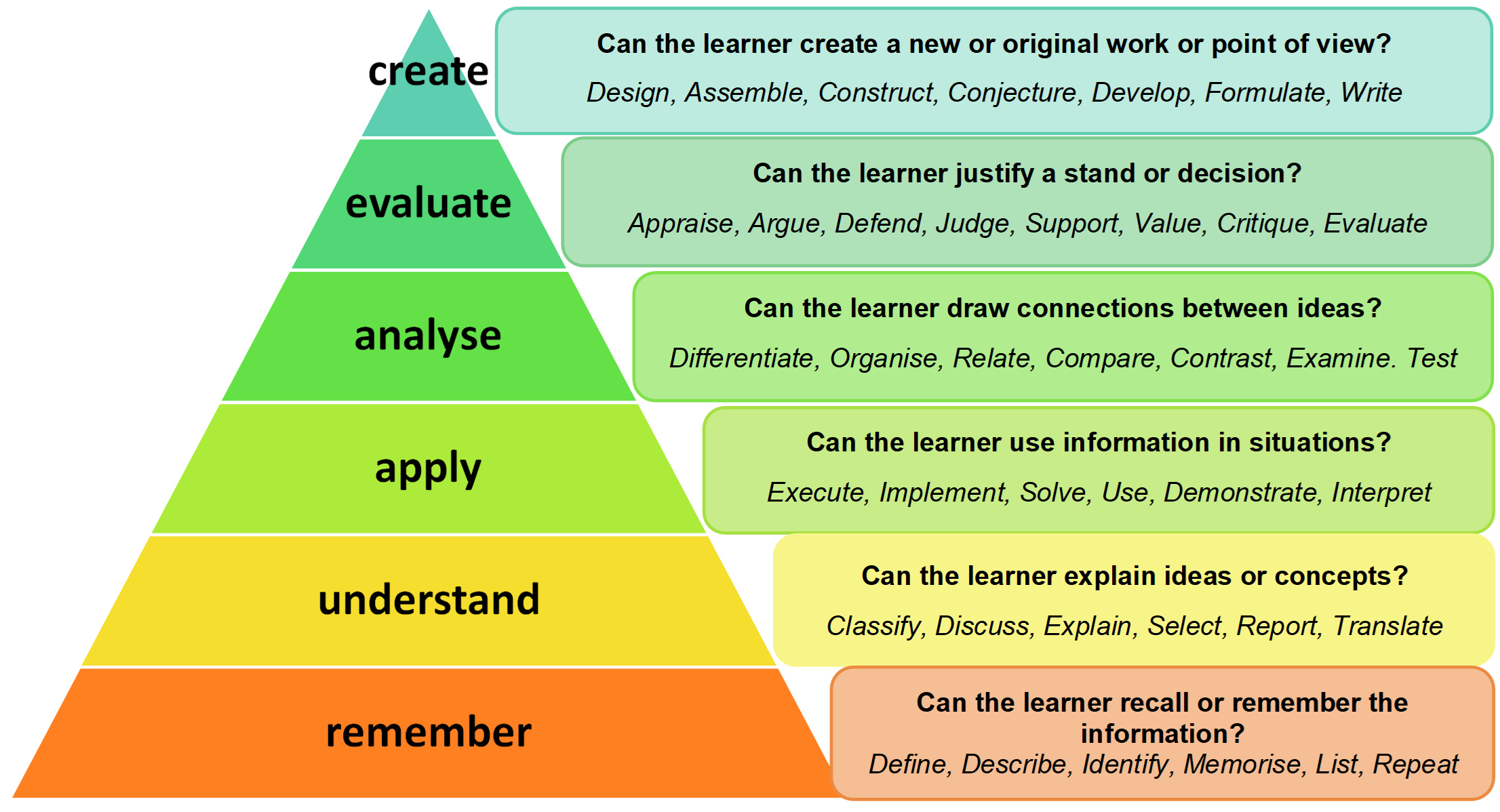 Developing Learning Outcomes - Staff - Australian Catholic University