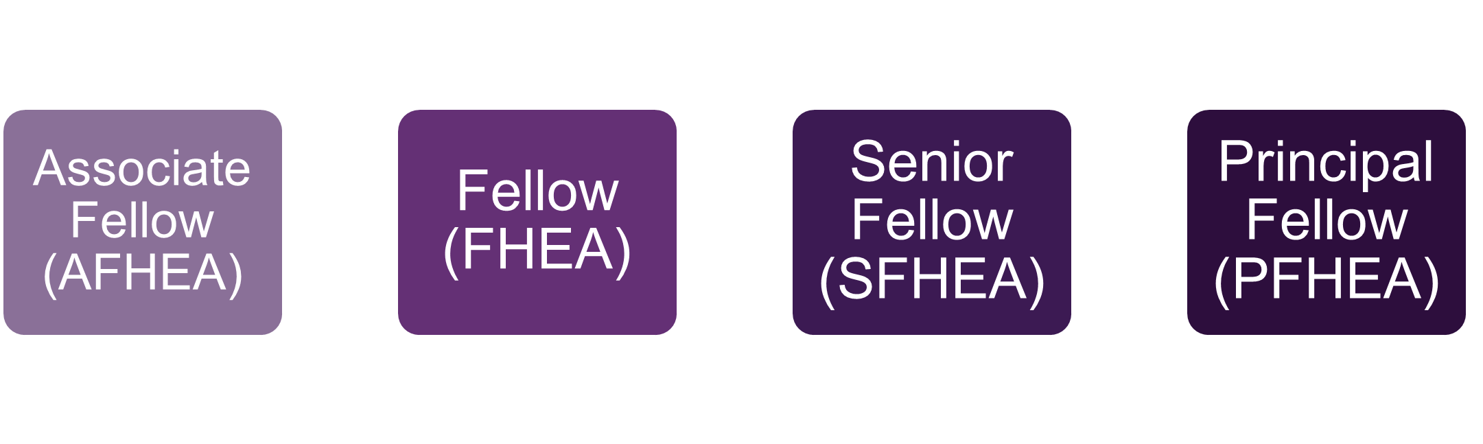 Advance HE Fellowships - Staff - Australian Catholic University